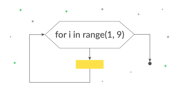 Цикл for в Python — как работает, синтаксис, примеры